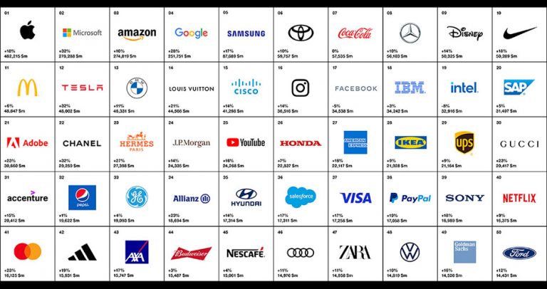 Ranking 100 marcas más valiosas del mundo en 2022.