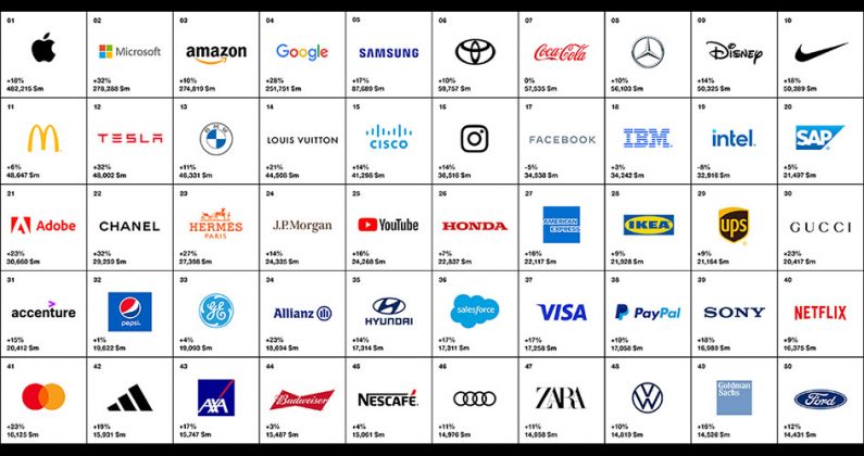 Ranking 100 marcas más valiosas del mundo en 2022.