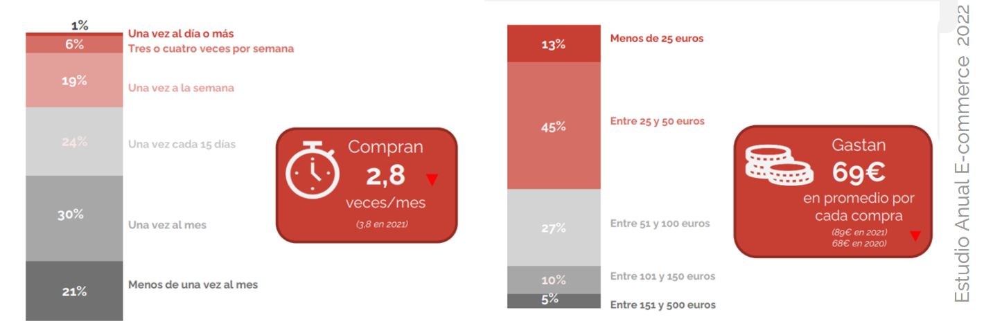 Estudio E-Commerce 2022: Los nuevos hábitos de compra