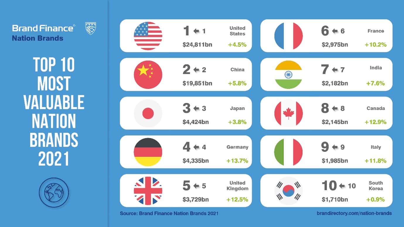 Marca España se aleja del top ten mundial | FMK - Foromarketing